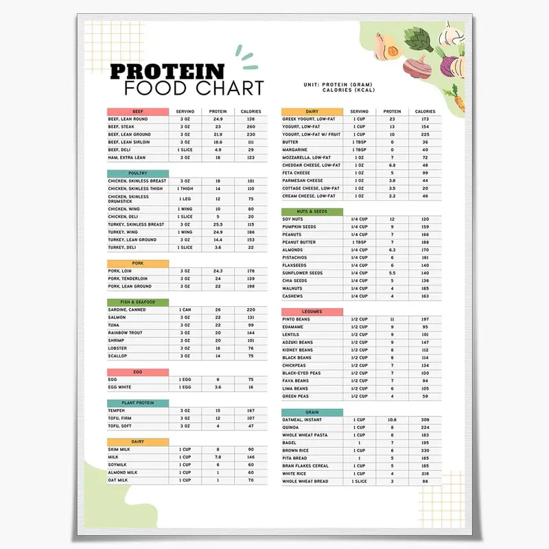 protein chart for food - TikTok Shop